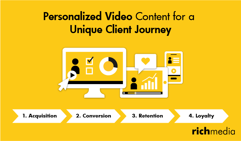 Crafting Personalized Video Content for a Unique Client Journey